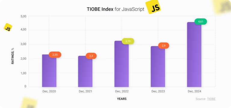 Top 10 JavaScript trends in 2025 to follow according to the Webix team