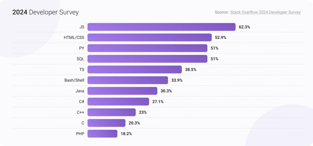 Top 10 JavaScript trends in 2025 to follow according to the Webix team